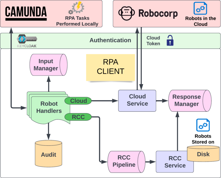 AOT Supercharges formsflow.ai with Robotic Process Automation - Aot Technologies